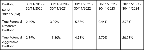 A positive outlook for 2025. | True Potential